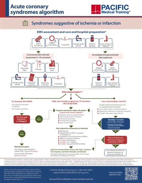 Acls Algorithms Primary Cases And Scenarios