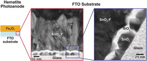 Photoanode Layer Composition A Sketch Of The Thin Film Hematite Download Scientific Diagram