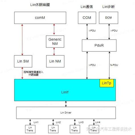 Lin通讯模块在汽车上，怎么进行唤醒？ 知乎