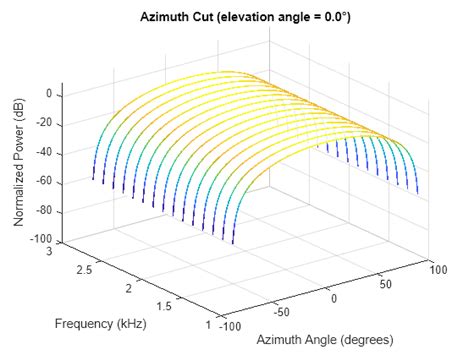 Visualization Of Wideband Beamformer Performance Matlab And Simulink