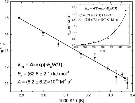 The Measured Rate Constant Of Reaction R1 As A Function Of