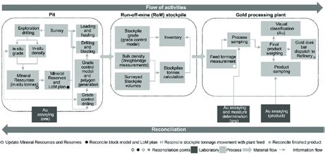 Metal Accounting Flow Of Activities And Material Reconciliation Download Scientific Diagram