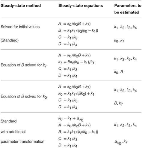 Frontiers Customized Steady State Constraints For Parameter Estimation In Non Linear Ordinary