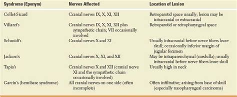 Cranial Nerve Xi The Spinal Accessory Nerve Neupsy Key
