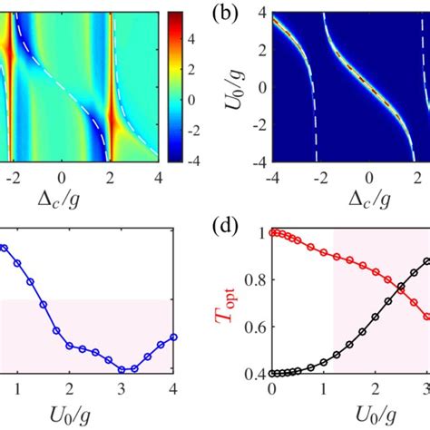 A Second Order Correlation Function 2 0 And B Cavity Download Scientific Diagram