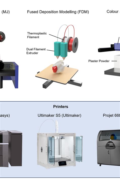 Multi Colour Extrusion Fused Deposition Modelling A Low Cost D Printing Method For Anatomical