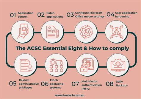 ACSC Essential Eight & Maturity Model explained I KMT
