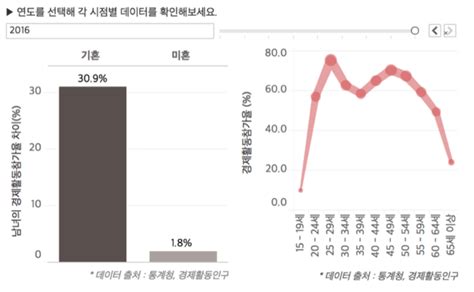 사회 속 여성의 현실 데이터로 알아보다 ㅍㅍㅅㅅ