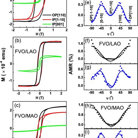 M H Curves Left And Angular Dependence Of The Magnetoresistance Download Scientific Diagram
