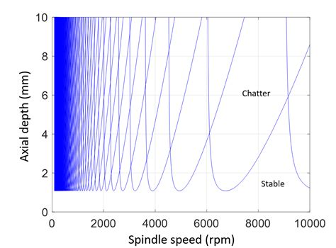 How Process Damping Impacts Milling Stability Modern Machine Shop