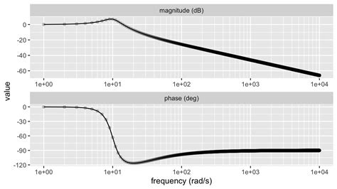 Logarithmic Scales In Ggplot Paolo Bosetti