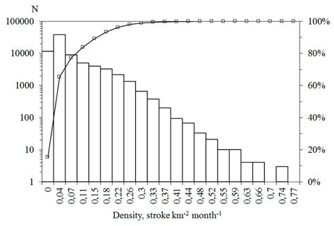 6 Year Average Stroke Distribution Download Scientific Diagram