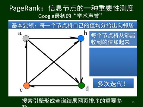山东大学众智实验3 Pagerank算法和六度空间完成pagerank算法的运行实验。提交网页打分每个人用不同的有向图自己设计图 Csdn博客