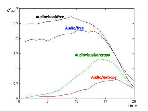 Variations Of C Size For The Prediction Models Download Scientific