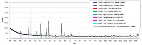 X Ray Diffractogram Of The Formulation M1 Titania Mixed With Brucite