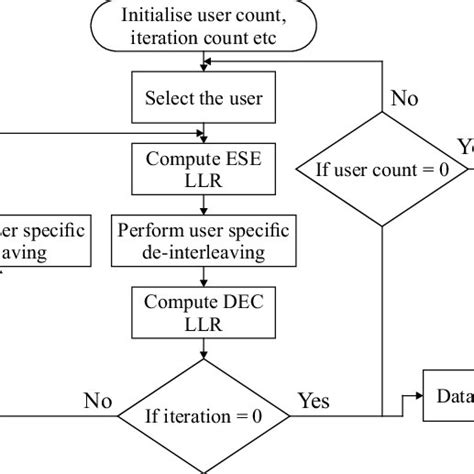 iterative idma receiver download scientific diagram