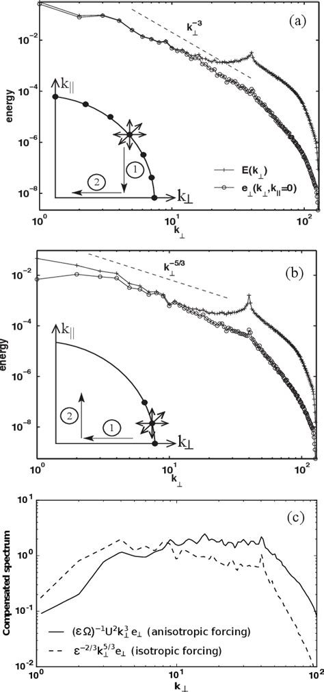 Figure 1 From Inverse Cascades And Resonant Triads In Rotating And Stratified Turbulence