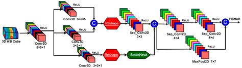 Improving Feature Learning In Remote Sensing Images Using An Integrated