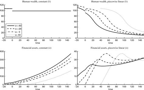 Figure 6 From A Life Cycle Overlapping Generations Model Of The Small Open Economy Semantic