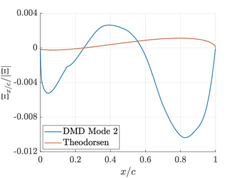 Aerodynamic Damping Distribution Download Scientific Diagram