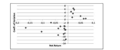 Net Returns And Coefficient Of Variation Of Net Returns Download Scientific Diagram