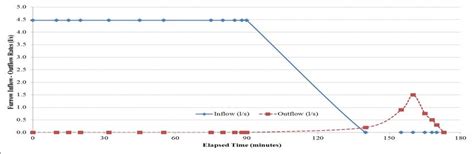 The Graph Showing The Inflow Runoff Hydrograph For The Inter Row Download Scientific Diagram