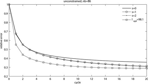 figure small test example relative error histories in simultaneous