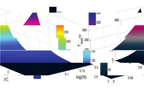 Dimensionless Relative Time Delay T D Scaled By L V G Download Scientific Diagram