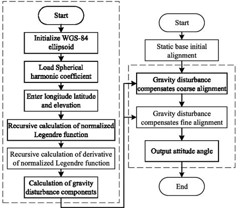 Process Of Initial Alignment Of Gravity Disturbance Compensation Download Scientific Diagram