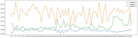 dynamic boundary optimization of free route airspace sectors