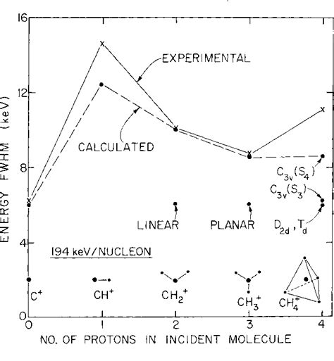 Figure 1 From Using An Electrostatic Accelerator To Determine The