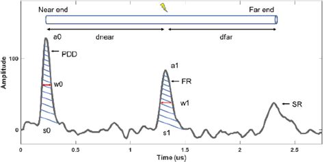 Figure 1 From Localisation Of Partial Discharge In Power Cables Through Multi Output
