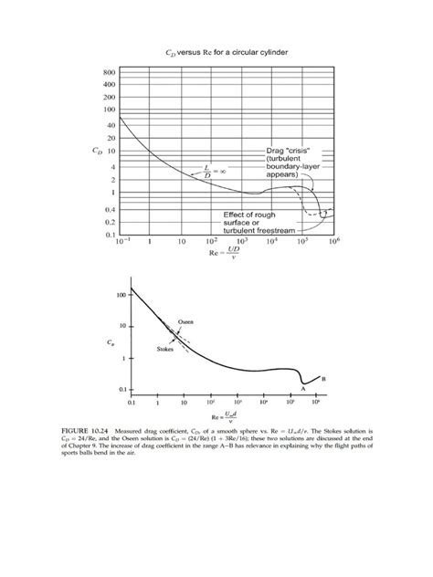 Drag Coefficients For A Circular Cylinder And Sphere Pdf