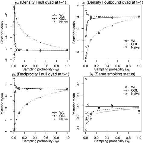 Figure 1 From Using Retrospective Sampling To Estimate Models Of