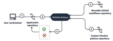 Implement Centralized Custom Checkov Scanning To Enforce Policy Before