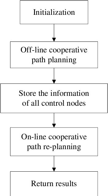 Figure 1 From Cooperative Path Planning Of Multiple Autonomous Underwater Vehicles Operating In