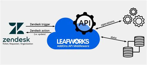 zendesk api middleware integrate and automate