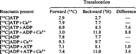 Effect Of Ca2 On The Simultaneous Translocation Of Atp And Adp Download Scientific Diagram