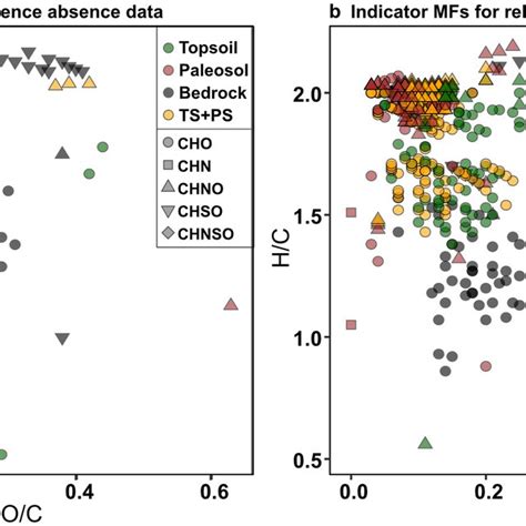 Van Krevelen Plots Of Indicator Molecular Formulas For Different