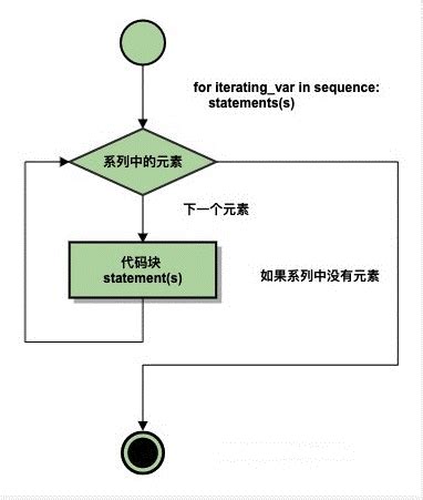 Python条件语句和循环语句简单使用方法 python条件循环语句 CSDN博客