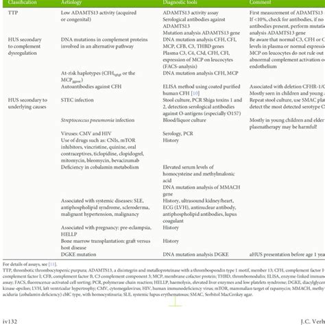 Complement Mediated Ahus Download Table