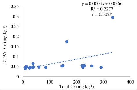 The Relationship Between Total And Dtpa Extractable Cr Concentrations Download Scientific