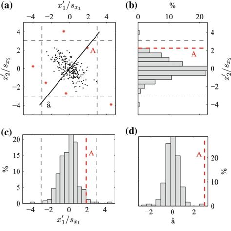 A Simulated Data From A Bivariate Normal Distribution Shown Scaled By