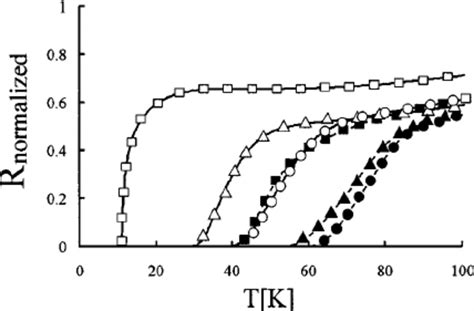 Temperature Dependence Of The Resistivity ␳ T Curves For 7 Unit Download Scientific