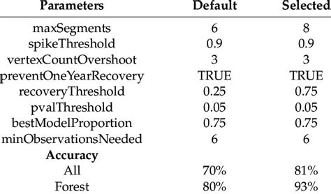 Landtrendr Parameters Default Generalized Landtrendr Parameters
