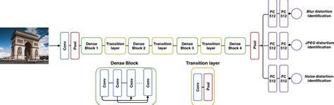 Deep Multi Task Learning Model For The Classification Of Distortions In Download Scientific