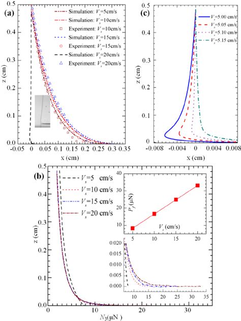A A Comparison Between Experimental And Simulated Shape At The Di Ff