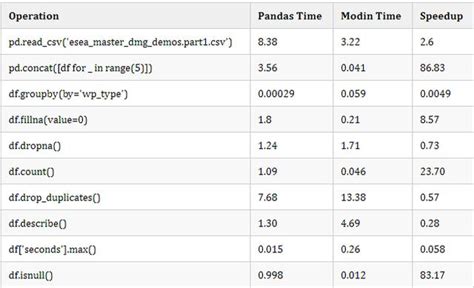 一行代码将pandas加速4倍 Pandas加速