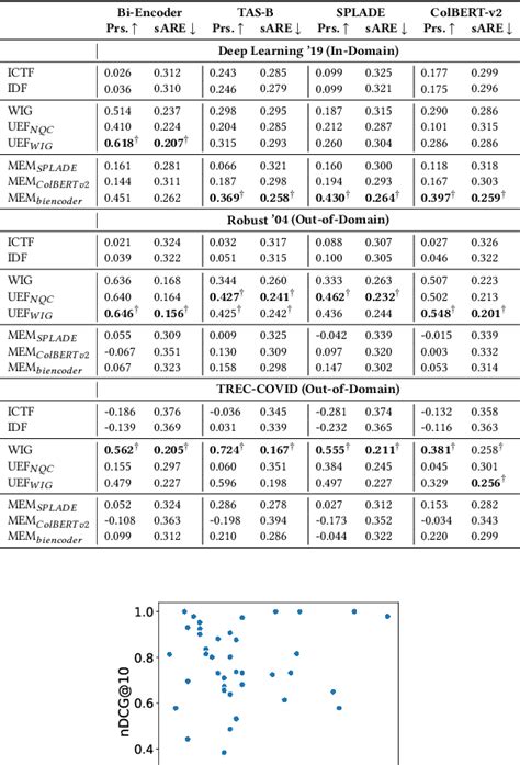Table 1 From Towards Query Performance Prediction For Neural Information Retrieval Challenges