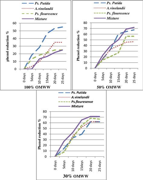 Phenol Reduction Pattern At Different Concentrations Of Omww By Phenol